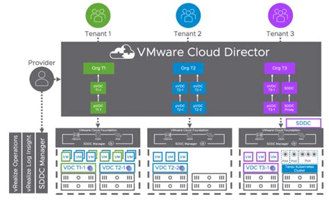 New Cloud Services With VMware Cloud Foundation 4 0 And VCD 10 1