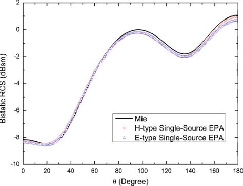 figure 1 from single source equivalence principle algorithm for the analysis of complex