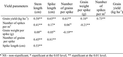 coefficients of correlation between grain yield and grain components in download scientific