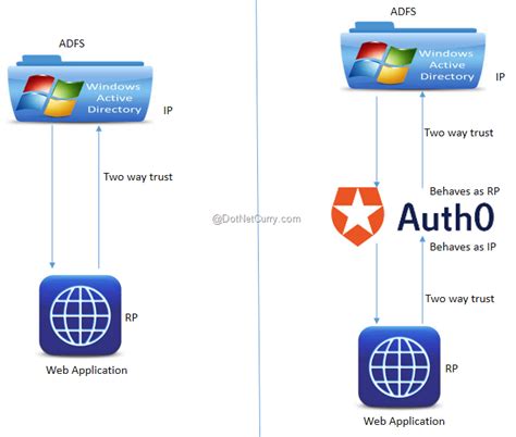 using auth0 in asp mvc to achieve multiple adfs authentication in azure dotnetcurry