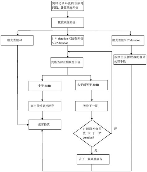 优化播放器音频播放卡顿的方法与流程