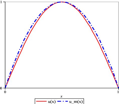 figure 1 from numerical solution of integro differential equations based on double exponential