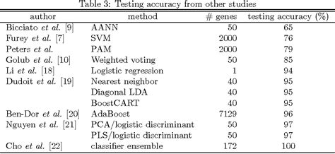 table 3 from comparison of three nonparametric density estimation techniques using bayes