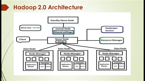 Hadoop 2 0 Architecture Bigdata Video7 ELVPrasad Techzone YouTube