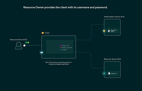 User Authentication Oauth