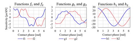 examples of the finite fourier series approximation of the sensitivity download scientific