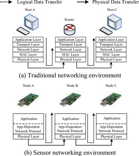 figure 1 from application centric networking framework for wireless sensor nodes semantic scholar