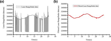 laser ranging filter processing a raw laser rangefinder data b download scientific