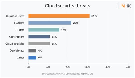 9 Best Practices For Strong Cloud Security N IX