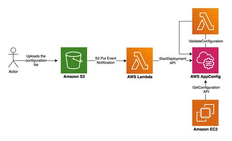 dynamic configuration management using amazon s3 events and aws appconfig — ujjwal bhardwaj