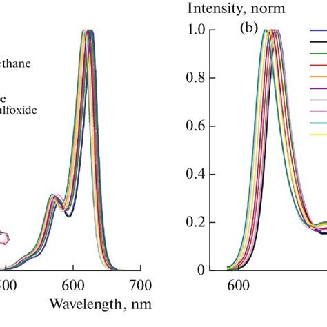 Normalized A Electronic Absorption And B Emission Spectra Of