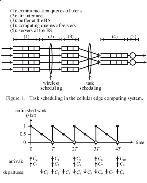 figure 1 from a more accurate delay model based task scheduling in cellular edge computing