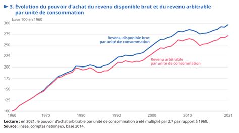 Pourquoi le pouvoir dachat paraît il si contraint Fondation Jean