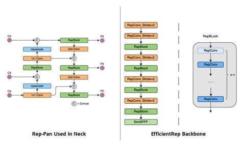 Guide To Yolov Next Generation Object Detection Algorithm