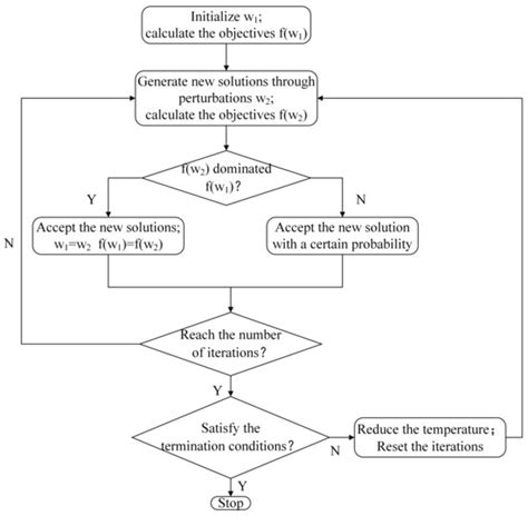 sustainability free full text a bi objective green closed loop supply chain design problem