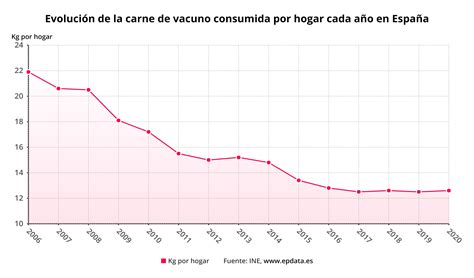 Cu Nta Carne Se Consume Cada A O En Espa A Gr Ficos Y Evoluci N