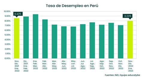 El desempleo en Perú sigue reduciéndose en 2023
