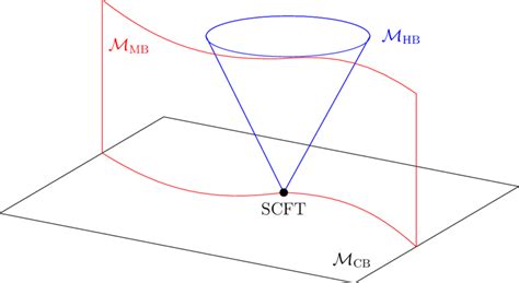 the vacuum moduli space for a generic n 2 theory download scientific diagram