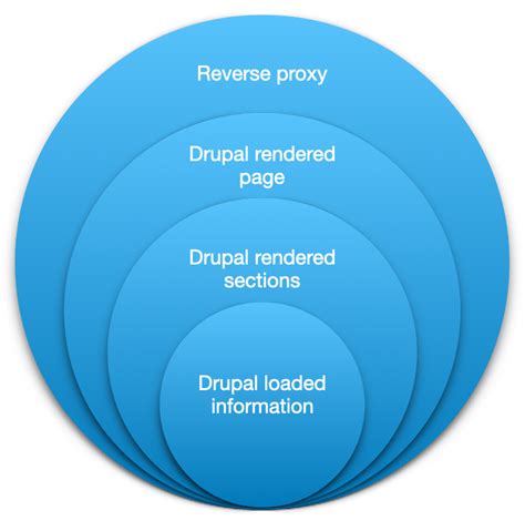 caching overview caching to improve performance drupal wiki guide on