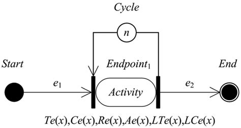 semantic model of cycle service composition download scientific diagram