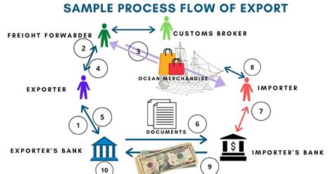 Export Control M Flow Diagram Us Importing And Exporting Und