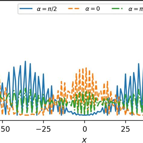 dynamics of directed quantum walk on an infinite line with different download scientific