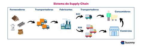 Supply Chain o que é e quais as suas vantagens