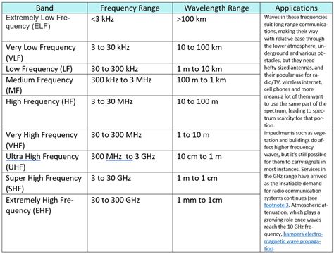 Understanding Wireless Across The Spectrum EE World Online