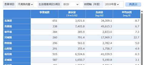 都道府県別の水質汚濁物質排出量総合調査のデータ分析1 R に CSV ファイルのデータを読み込み分析用のデータフレームを作成する R