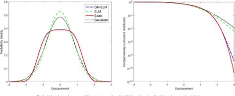 figure 2 from equivalent linearization method using gaussian mixture gm elm for nonlinear