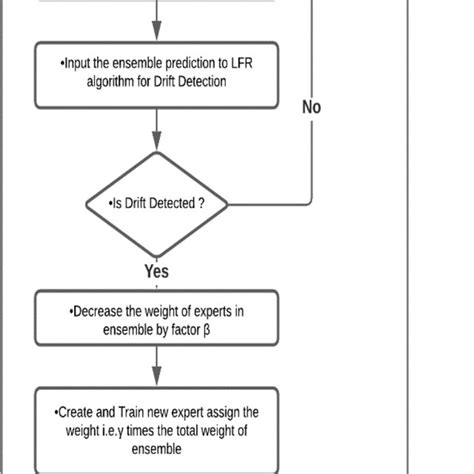 flowchart of drift detection based adaptive ensemble model this is a download scientific