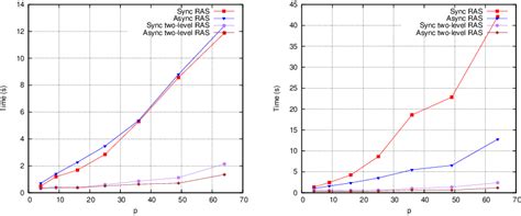 figure 2 from a two level restricted additive schwarz method for asynchronous computations
