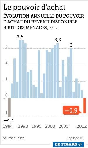 Baisse record du pouvoir d achat des Français en 2012 Economie