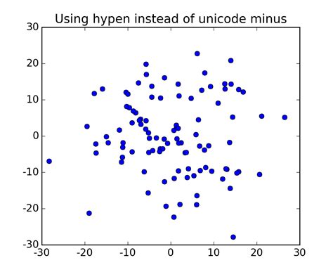 api example code unicode minus py — matplotlib 1 4 1 documentation