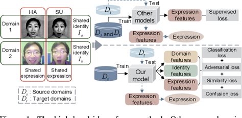 figure 1 from cross domain facial expression recognition via disentangling identity