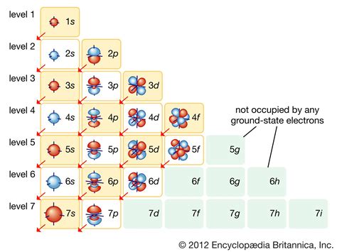 Electronic Configuration Definition Orbitals Facts Britannica
