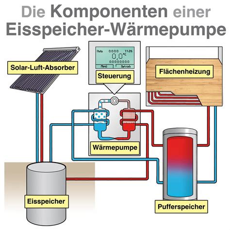 Wärmepumpe und Solarthermie kombinieren