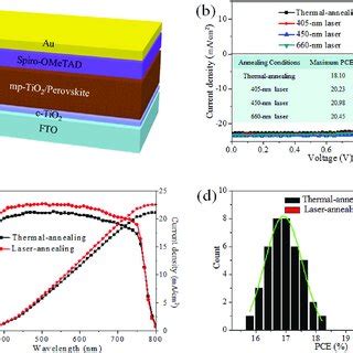 A Schematic Diagram Of The Solar Cell Structure B J V Curves And