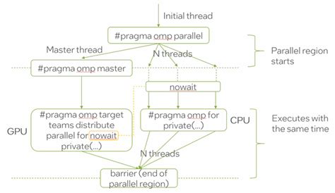 efficient heterogeneous parallel programming using openmp codeproject