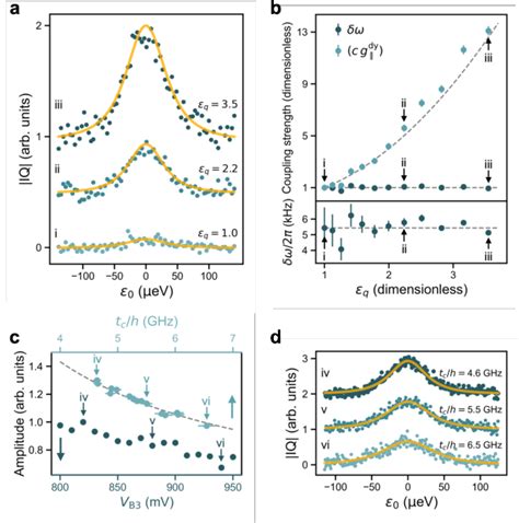 Figure 4 From Longitudinal Coupling Between A Si Si 1