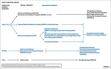 Nccn Guidelines® Insights Prostate Cancer Version 32024 In Journal Of The National