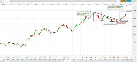 How To Trade Rising Falling Wedge Patterns CMC Markets