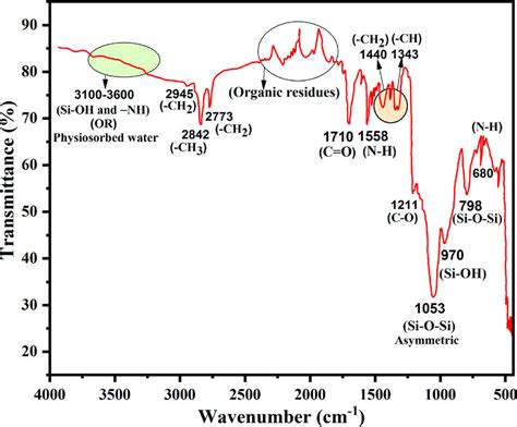 FTIR Spectra Of Rhoadamine B And Template Modified Mesoporous Silica
