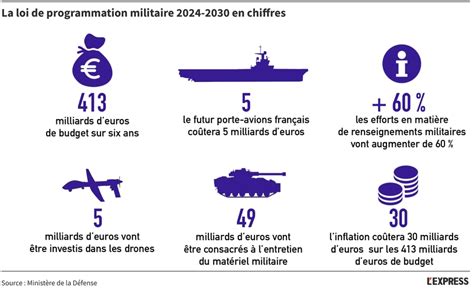 Loi de programmation militaire le plan de l exécutif pour remettre à
