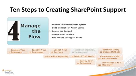ten steps to creating a sharepoint support model geoff evelyn ppt download
