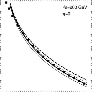The invariant unpolarized cross section for the process pp π 0 X at