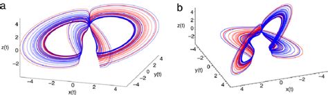 different views of the rikitake attractor download scientific diagram