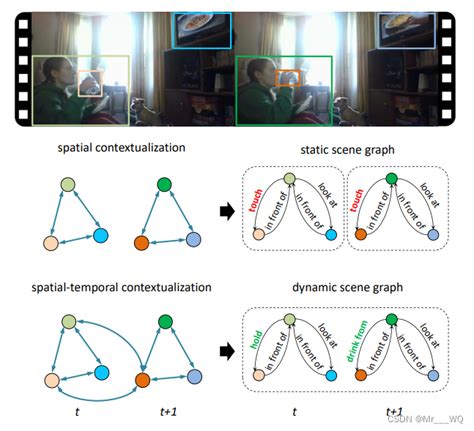 论文spatial temporal transformer for dynamic scene graph generation csdn博客