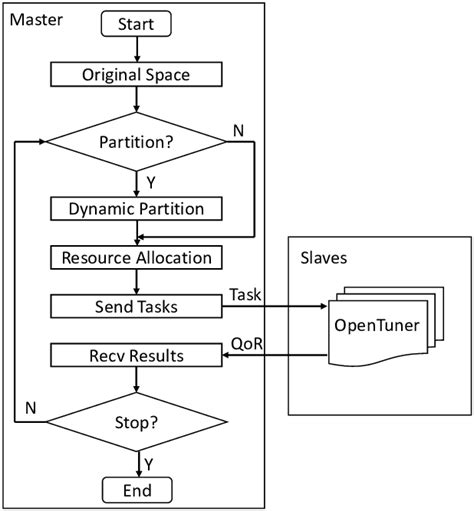 datuner parallelization framework we apply master slave parallelization download scientific