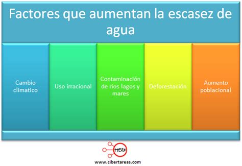 Escasez de agua Ética y valores 2 CiberTareas